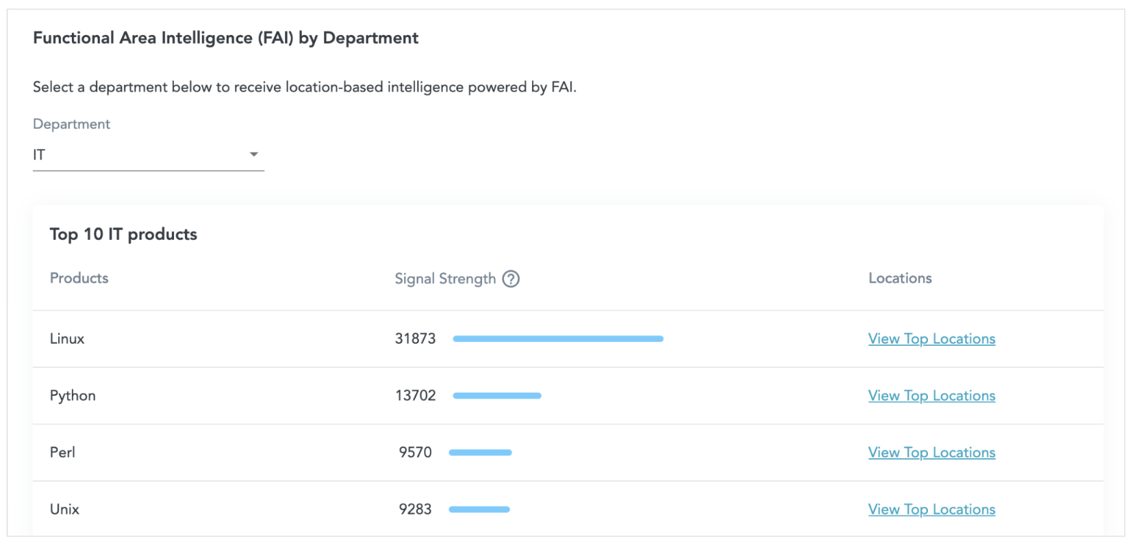 Functional Area Intelligence (FAI) Overview – HG Insights